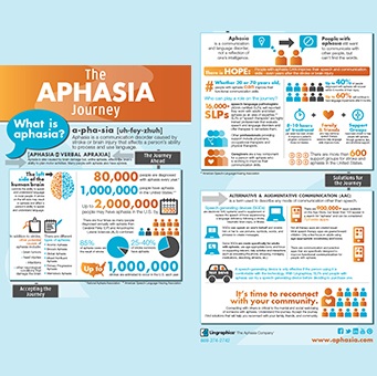 FREE Aphasia Journey Poster | Gratisfaction UK